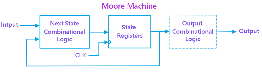 小狐狸事務所: 邏輯設計筆記序向篇 : Finite State Machine (有限狀態機)
