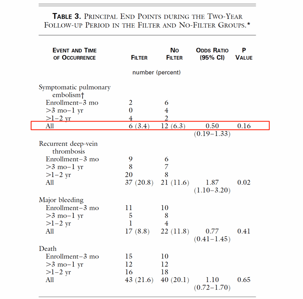 What is the evidence behind the IVC filter?