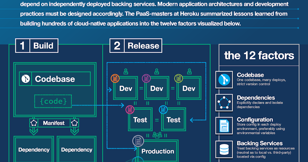 [Architecture] The 12 factor App 筆記 ~ m@rcus 學習筆記