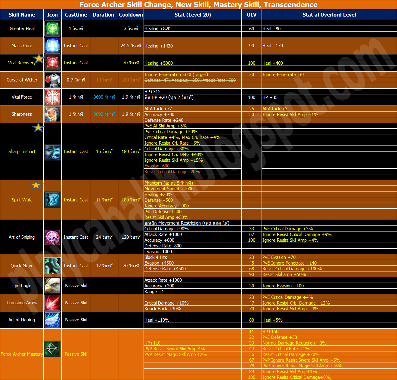 Cabal TH PATHs & Technique: EP28 Part 1 : New Class - Dark Mage & New ...