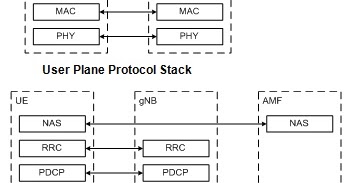 Tech Kaizen: 5G Protocol Stack