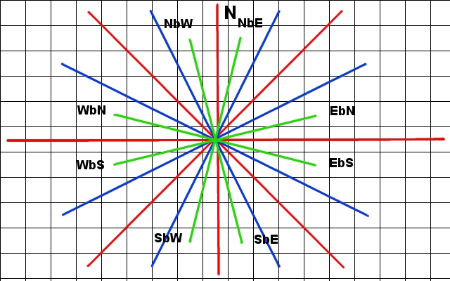 Oh, the subhumanity!: Points of sail on a square grid