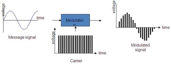 MACAM, FUNGSI, CARA MODULASI - TEKNIK ELEKTRO - PUNGKY SITE