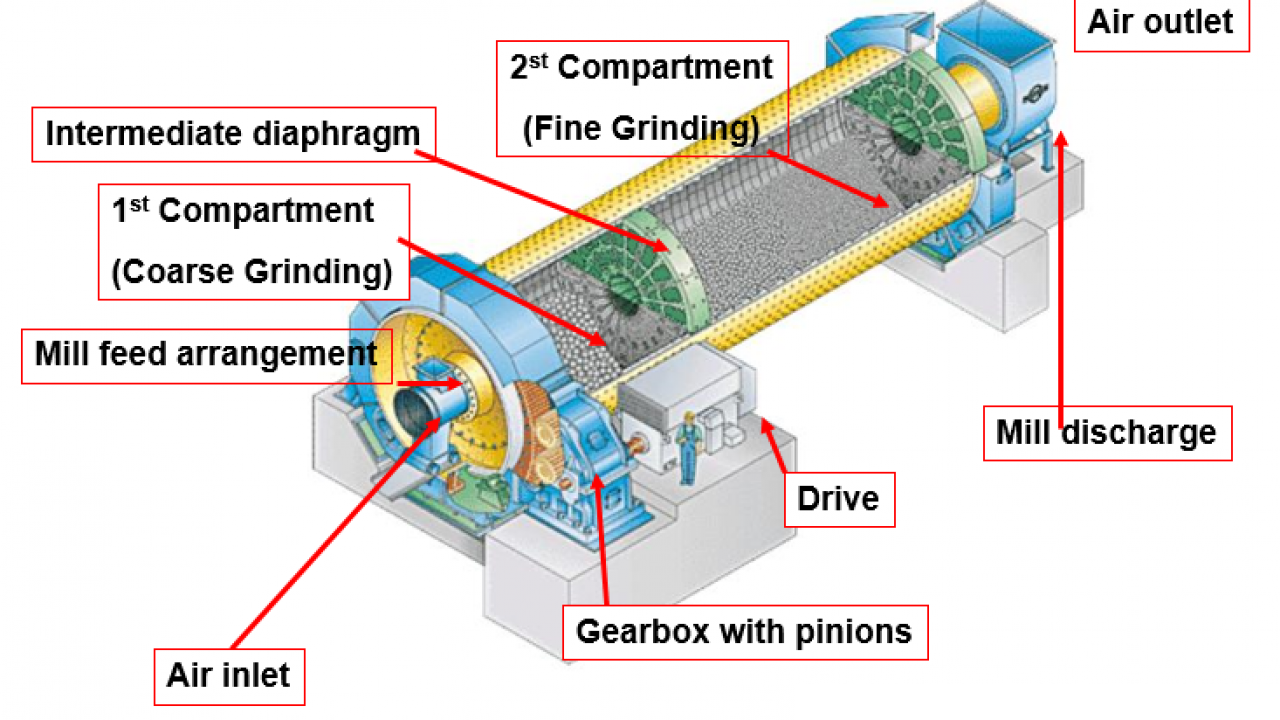 Mechanical Elements of tubes Mills For Cement industry