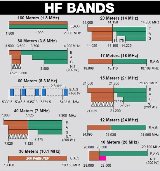 SOUTHEAST KANSAS AMATEUR RADIO CLUB: Favorite HF Band... A SURVEY