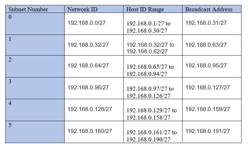 SUBNETTING CALCULATION