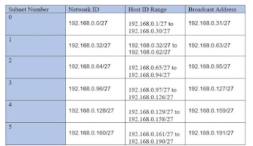 SUBNETTING CALCULATION