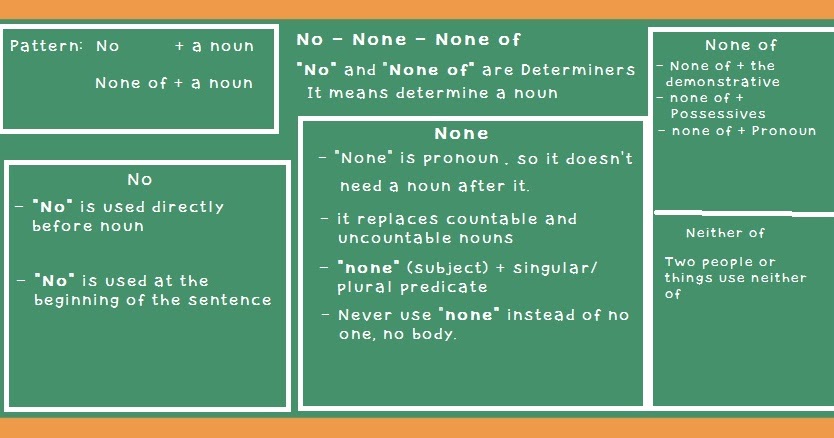 How to use No - None - None of in sentence | Belajar Bahasa Inggris ...