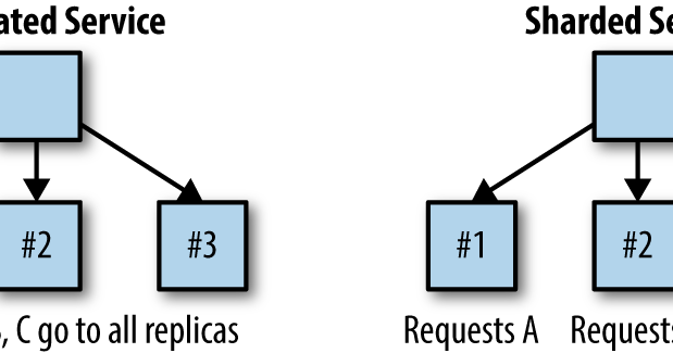 rameshvanka: Distributed System Design