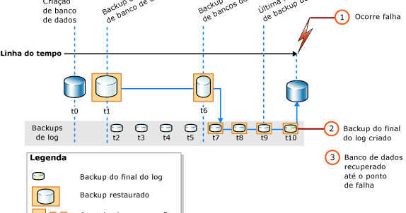 Scripts Em Sql Sql Server Modelos De Recuperação De Dados