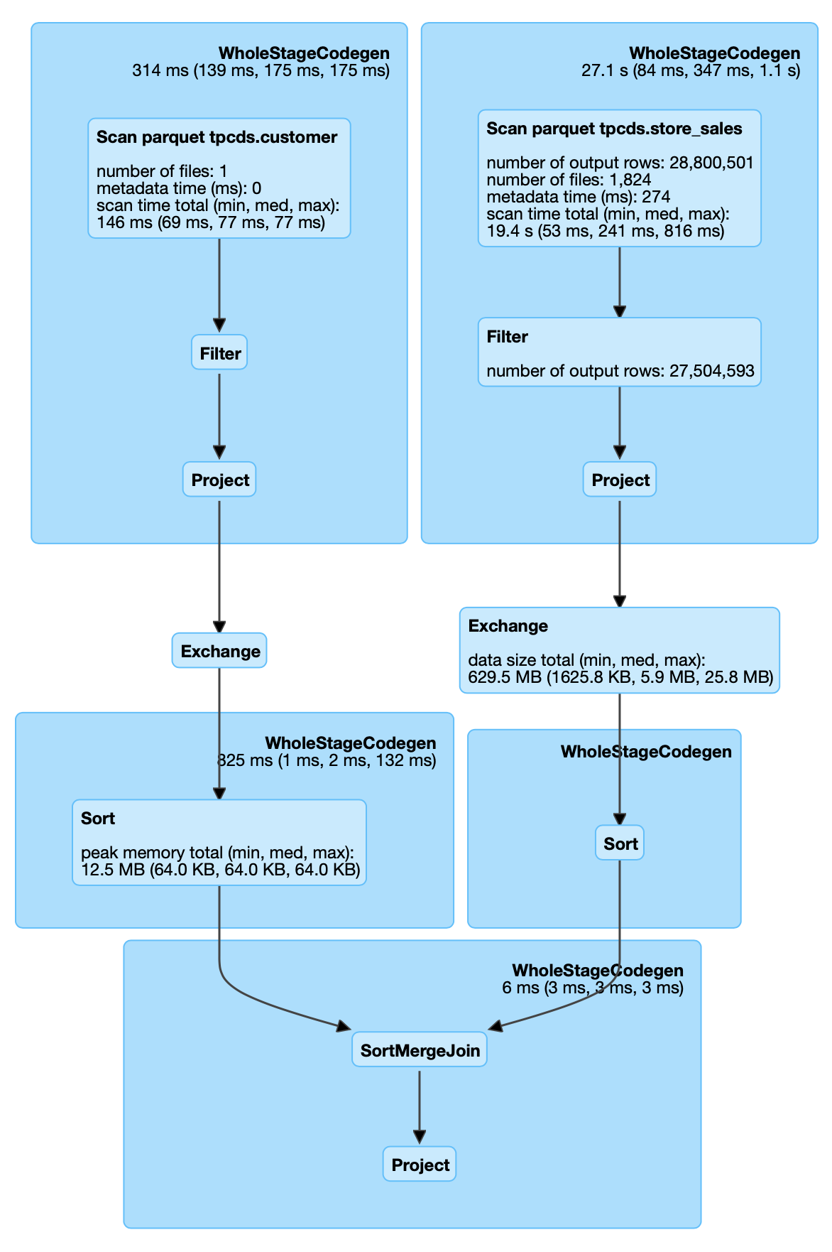 Spark Tuning -- explaining Spark SQL Join Types | Open Knowledge Base