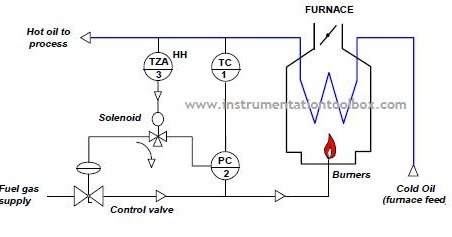 How to Use a Solenoid Operated Valve to Implement Emergency Shutdown ...