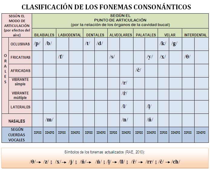 FONOLOGÍA Y FONÉTICA