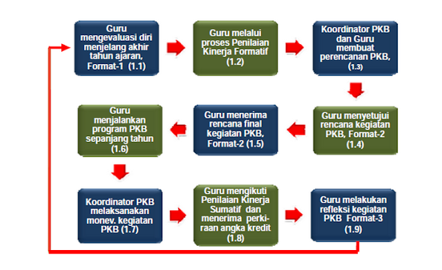 Mekanisme PKB pengembangan Keprofesian Berkelanjutan - EDUKASI