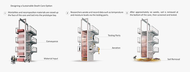 Urban Death Project Mengubah Mayat Manusia Jadi Pupuk Kompos - Berita ...