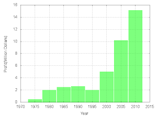 Gnuplot surprising: Plot histograms using boxes