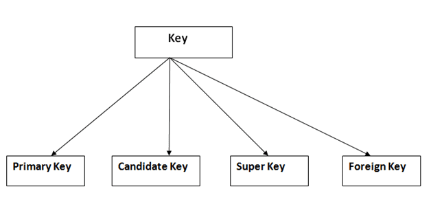 KEYS in RDBMS