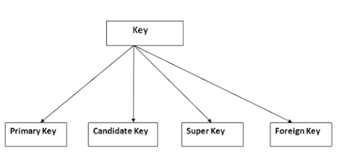KEYS in RDBMS