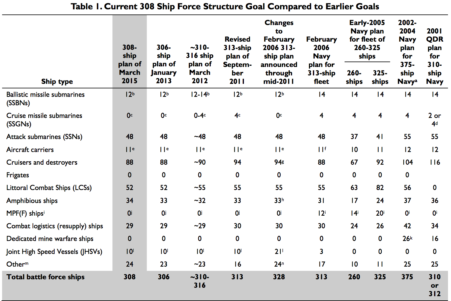 US Navy Force Structure and Shipbuilding Plans from now to 2046 ...