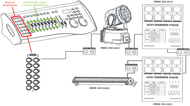 DMX - découverte de la technologie DMX512 - MCHobby - Le Blog