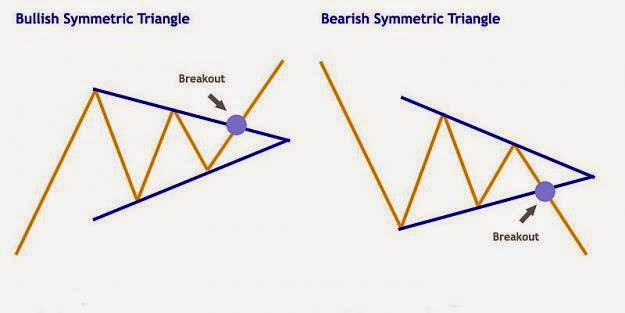 Forex Itraday Trading : Classic Pattern - Symmetric Triangle