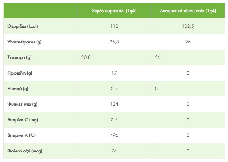 15 αλήθειες για τη διατροφή μας