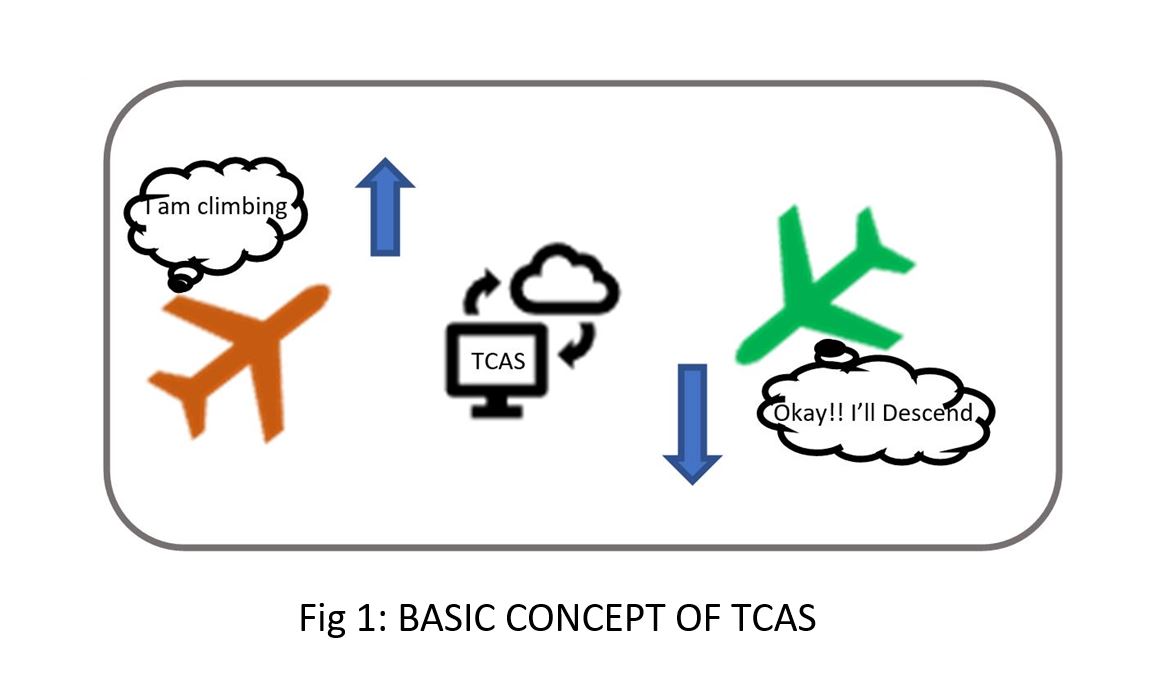 Traffic Collision And Avoidance Systems (TCAS)