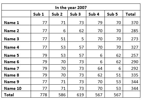 3D table in excel – Create a 3-dimensional table in MS Excel.