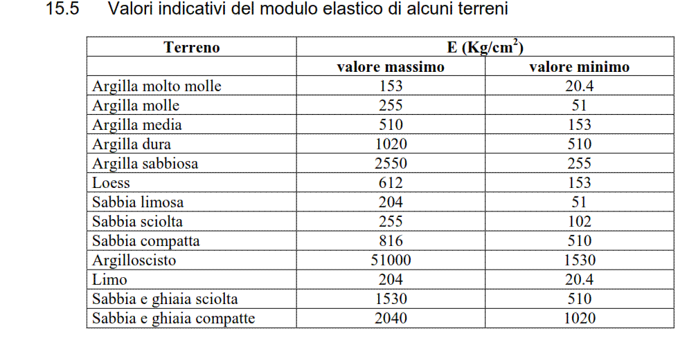 L'angolo della Geologia: Valori indicativi del modulo elastico di ...