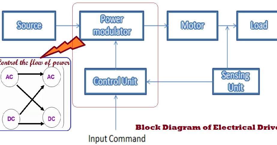 What is an Electrical Drives ? - Engineering Talk:Electrical ...