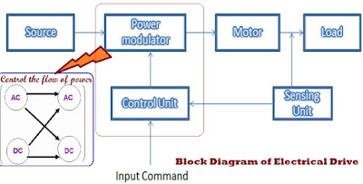 What is an Electrical Drives - Engineering Talk:Electrical Engineering ...
