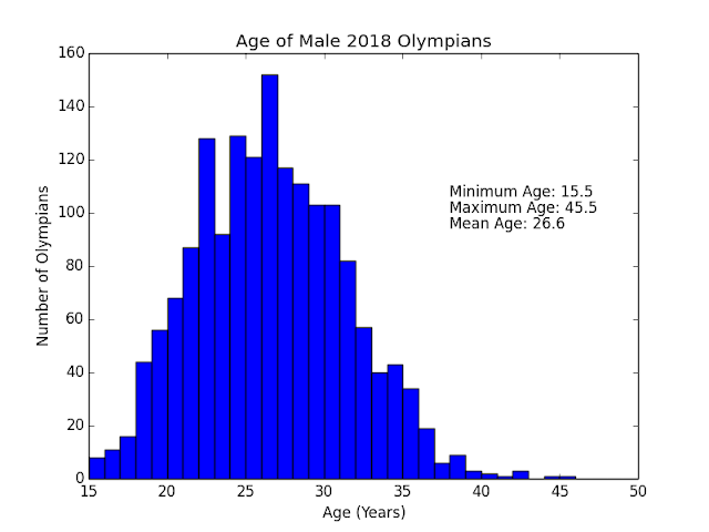 Olympic Statistics
