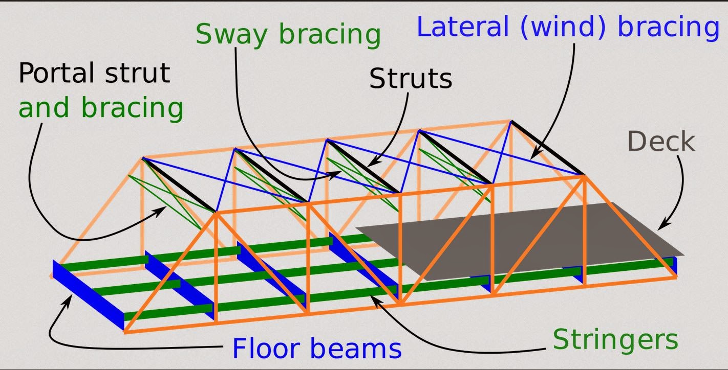 ENGR1304: FEA & Bridges
