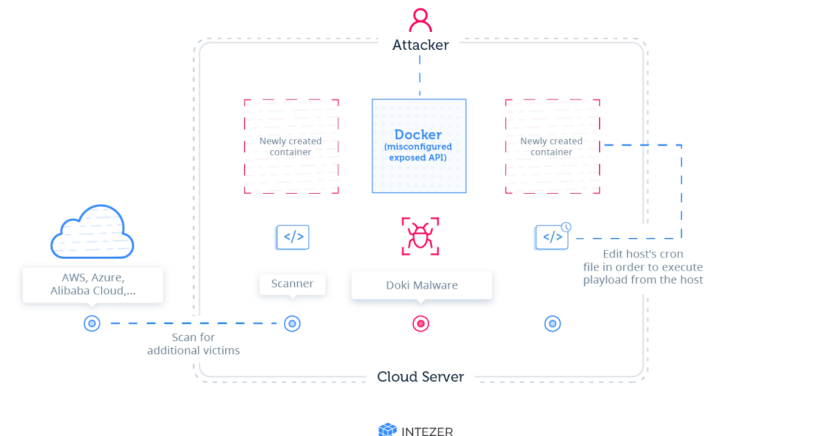 0xnews 노출된 Api 를 사용하여 탐지 불가능한 도커 Docker 를 공격하는 리눅스 맬웨어 Malware 발견