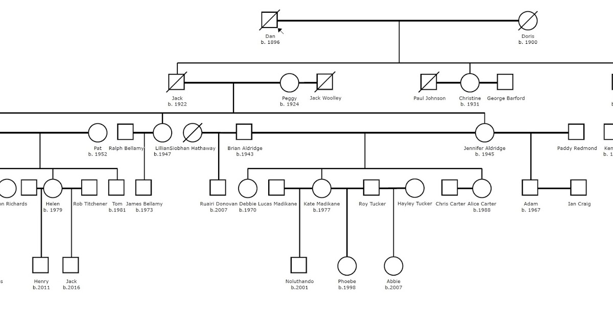 Paperless clinical genetics blog: Pedigree-drawing software and "The ...