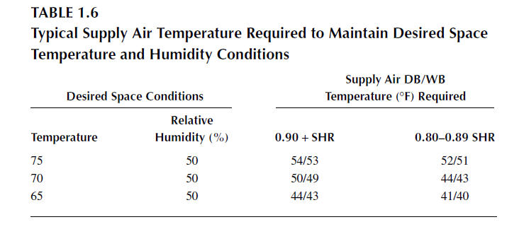 ABSORPTION CHILLERS Determining the Chilled Water Supply Temperature