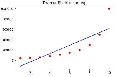 Machine learning: Polynomial regression