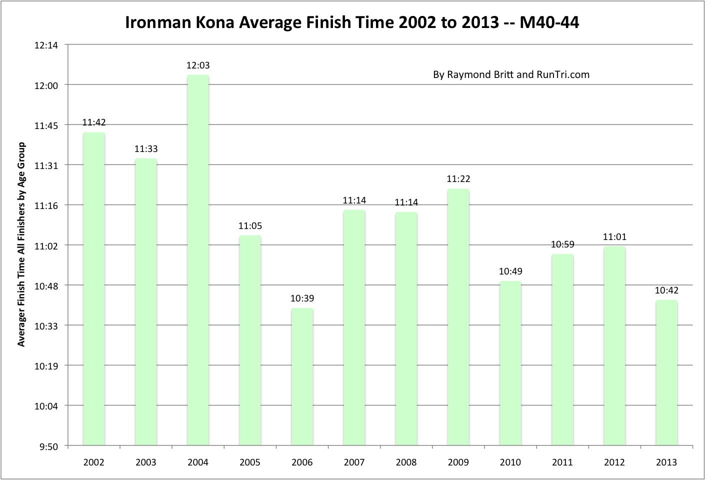 RunTri: How Long Does it Take to Finish Ironman Kona? It Really Depends ...