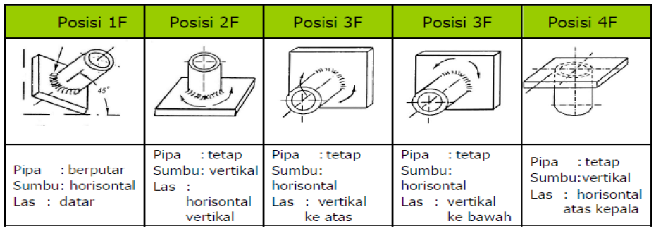 MENUJU REVOLUSI TEKNIK: B. Teknik Pengelasan Pelat dengan Pipa pada Sambungan Sudut Posisi ...
