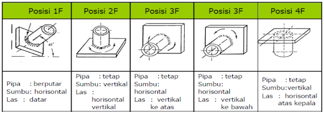 MENUJU REVOLUSI TEKNIK: B. Teknik Pengelasan Pelat dengan Pipa pada Sambungan Sudut Posisi ...