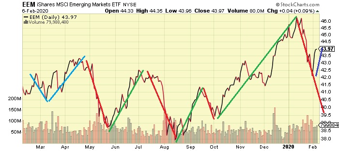 The Keystone Speculator™: IWM Russell 2000 Small Cap ETF, EEM MSCI ...