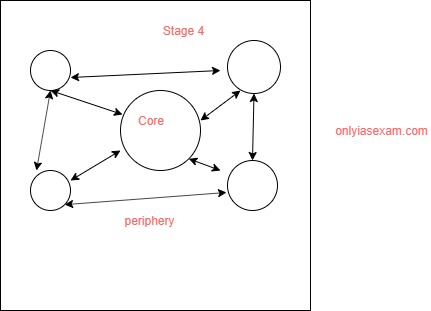 Theory of cumulative causation by Gunnar Myrdal ~ Civil Services Self Study