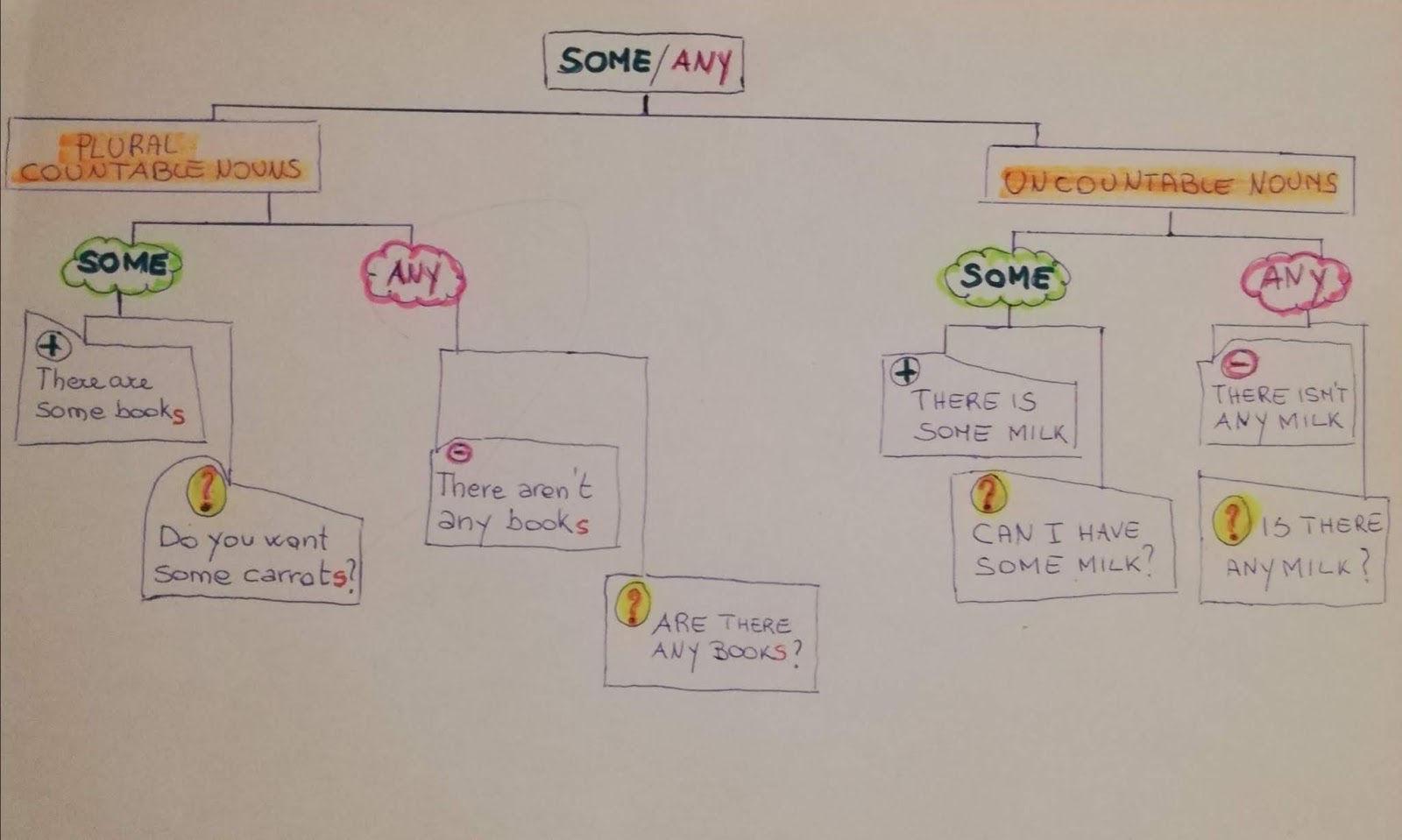 Getting Ahead: SOME ANY A LITTLE/LITTLE A FEW/FEW