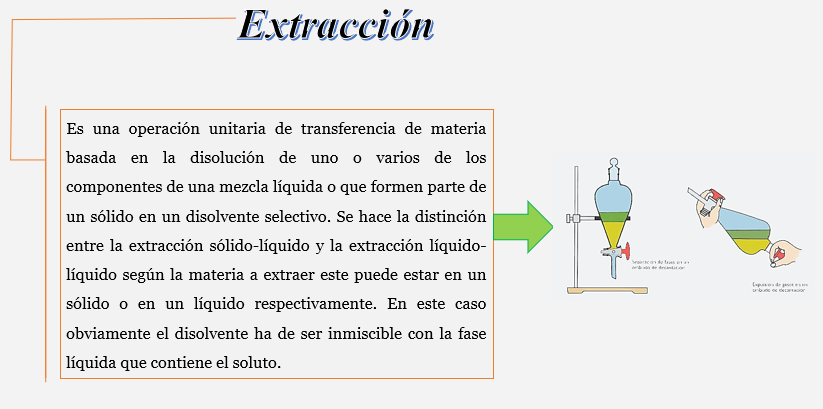 Operaciones Unitarias: EXTRACCION OPERACION UNITARIA