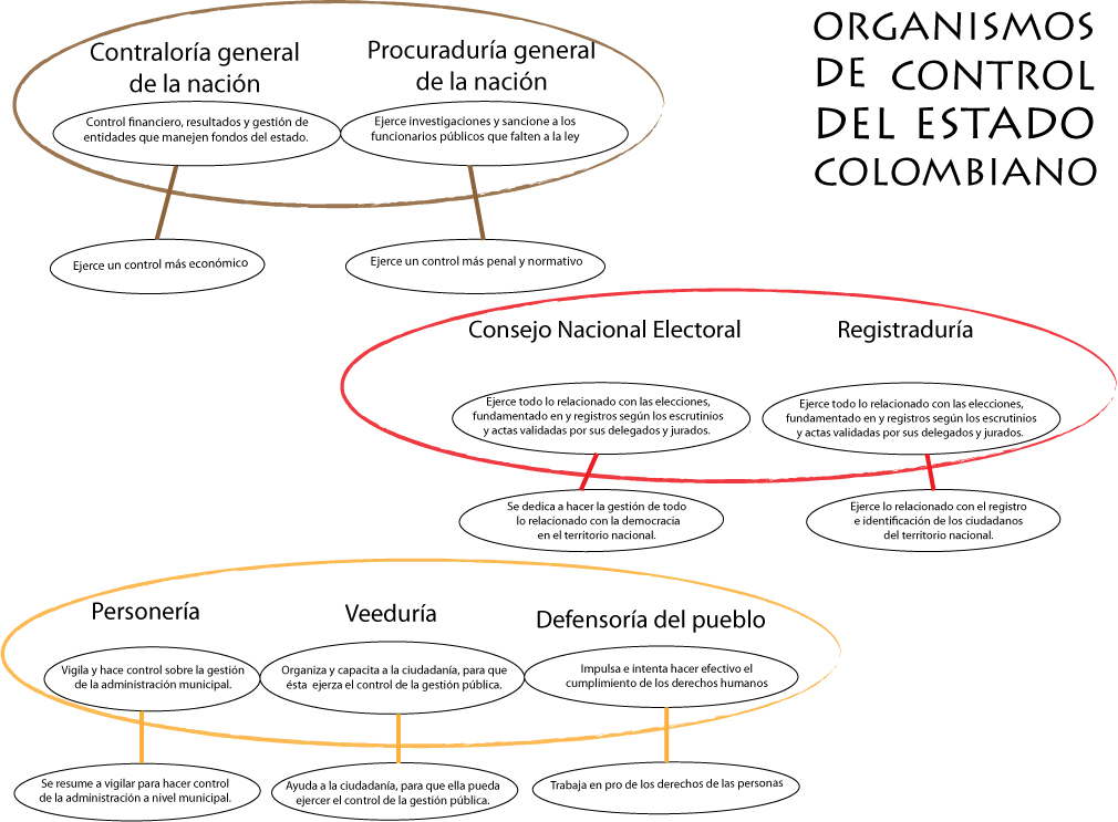 Camilo A. López V.: Mapa conceptual 1 - Organismos de control Camilo A. López V.: Mapa conceptual 1 - Organismos de control