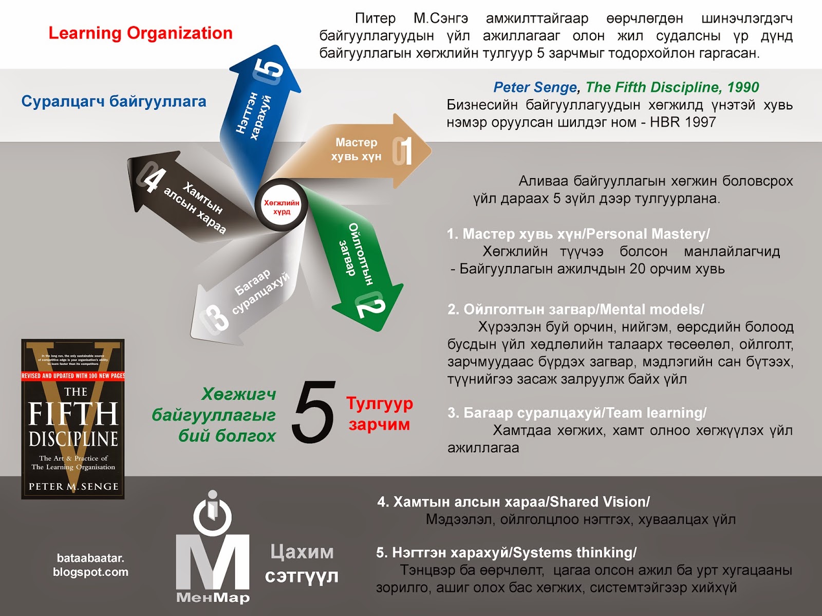 Өөрчлөлтийн менежмент Хөгжигч байгууллагын тулгуур 5 зарчим Баатарын