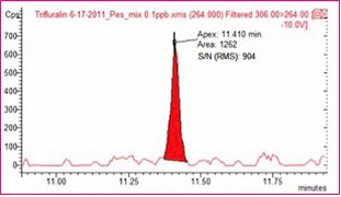 Advanced GC-MS Blog Journal: OFN Sensitivity Specifications – Are they ...