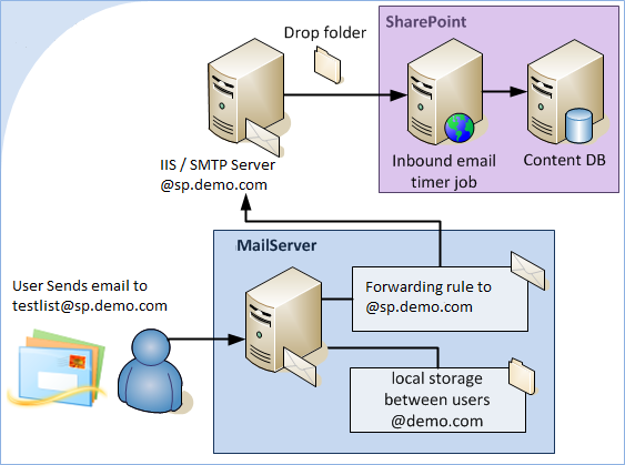 SharePoint Azure and o365 Blog: Email Enabled lists in Office 365 ...