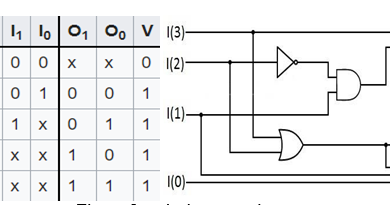 Verilog Code for Priority Encoder