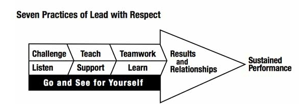7 Steps for Leading Lean with Respect for People